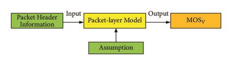Conceptual View Of Packet Layer Model Download Scientific Diagram