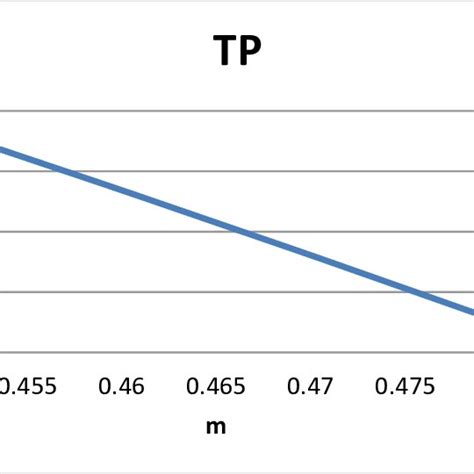Variation In Demand Parameter M Download Scientific Diagram
