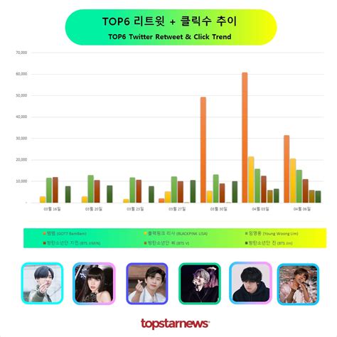 뱀뱀 트위터 순위 4회째 1위 블랙핑크 리사·임영웅·방탄소년단 지민·방탄소년단 뷔 Top5방탄소년단 진·방탄소년단 정국·영탁·태연·아이유 뒤이어 트위터 리트윗 순위