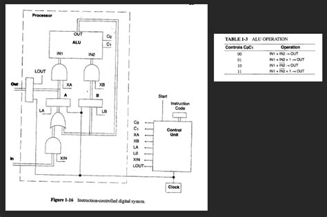 Solved Processor OUT Co ALU IN IN TABLE ALU OPERATION Chegg Com