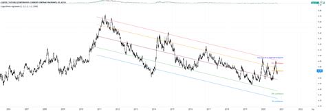 Universal Logarithmic Growth Curves With Support And Resistance — Indicator By Billionairelau