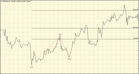 What Are Fibonacci Extensions How To Trade With Them The Forex Geek