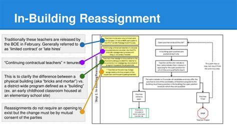 Ppt Transfer Reassignment Flowchart Powerpoint Presentation Free Download Id9571787