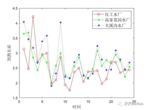 【模糊神经网络预测】基于模糊神经网络实现水质预测含matlab源码 于模糊神经网络的水质评价代码 csdn博客