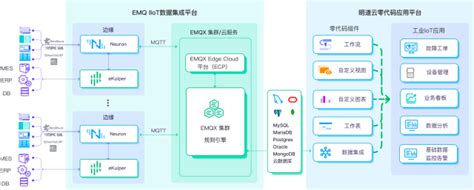 Emq And 明道云:零代码高效构建工业物联网设备管理平台 Emq Emq And 明道云:零代码高效构建工业物联网设备管理平台 Emq