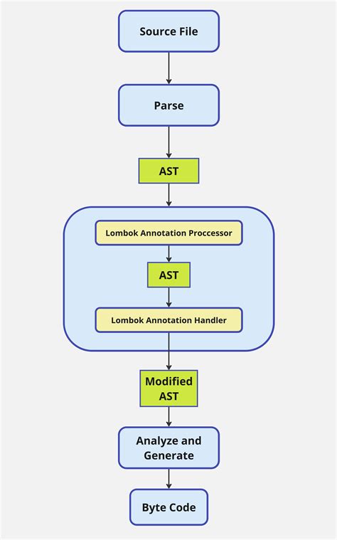 Why I Believe Lombok Should Be Discarded From Java Projects Codes Are A Puzzle