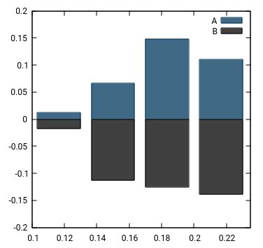 Gnuplot How To Draw An Opposing Bar Plot Or Pyramid Bar Diagram Stack Overflow