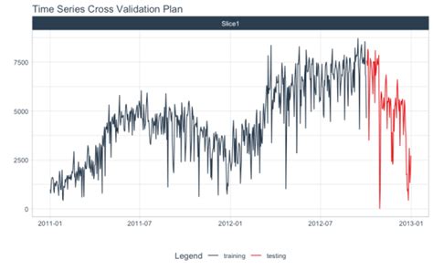 Introducing Modeltime Tidy Time Series Forecasting Using Tidymodels R Bloggers