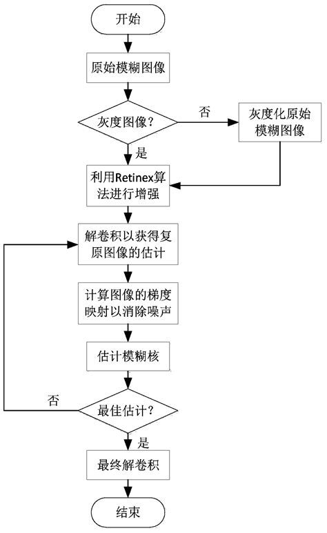 Image Deblurring Method Based On Retinex Algorithm Eureka Patsnap