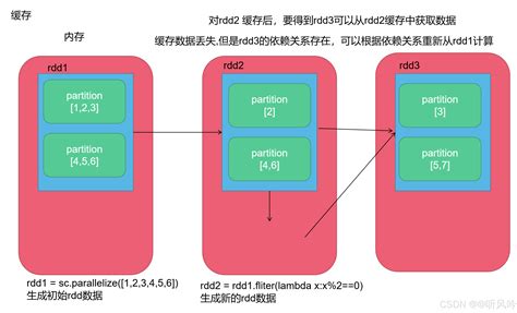 rdd优化：缓存和checkpoint机制、数据共享（广播变量、累加器）、rdd的依赖关系、shuffle过程、并行度说明 ew帮帮网