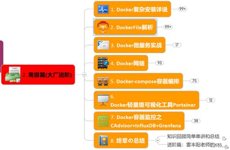08高级篇大厂进阶docker复杂安装详说大厂学院docker Csdn博客 08高级篇大厂进阶docker复杂安装详说大厂学院docker Csdn博客