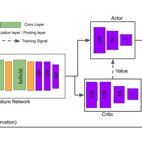 Actor Critic Architecture Used For Implementing Rl Algorithms The