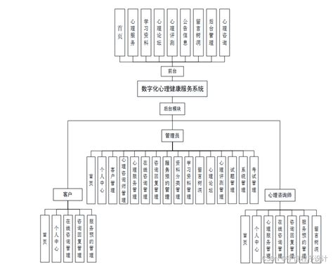 Javaphpnodejspython数字化心理健康服务系统的设计与实现【2024年毕设】 Csdn博客