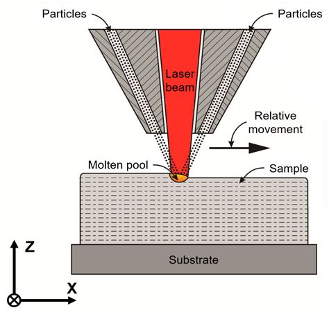 Directed Energy Deposition Influence Of Aluminium Powder Aging On