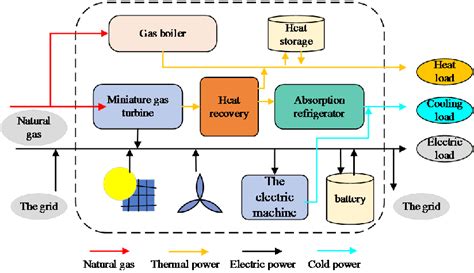 Figure 1 From Optimization Operation Based On Electric Gas Heat Cold Multi Energy