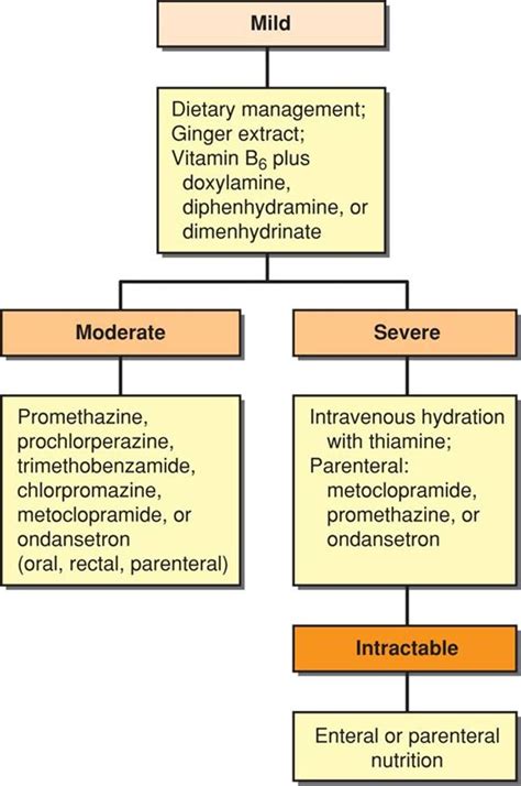 Gastrointestinal Disorders Williams Obstetrics 24th Edition