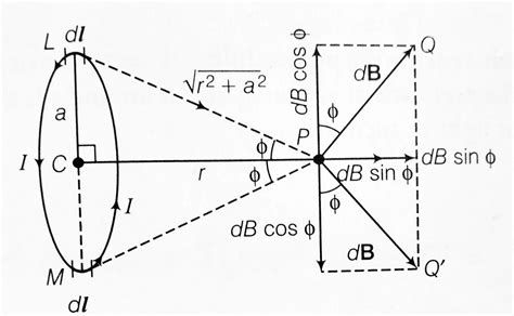 Derive An Expression For Magnetic Field On The Axis Of A Circular