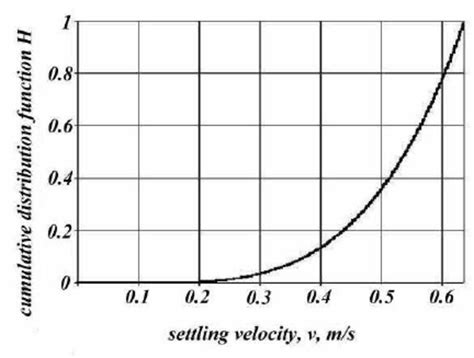 The Cumulative Distribution Function Of Spherical Settling Velocity Download Scientific Diagram
