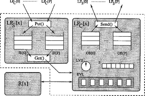 Figure 1 From Java Based Conservative Distributed Simulation Semantic Scholar