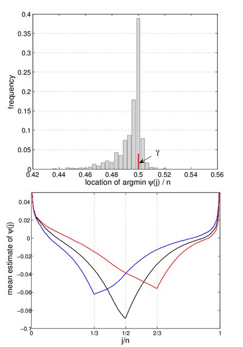 values of γ based on repeated trials from graph model a with a source