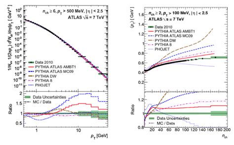 Left Charged Particle Multiplicities As A Function Of The Transverse Download Scientific
