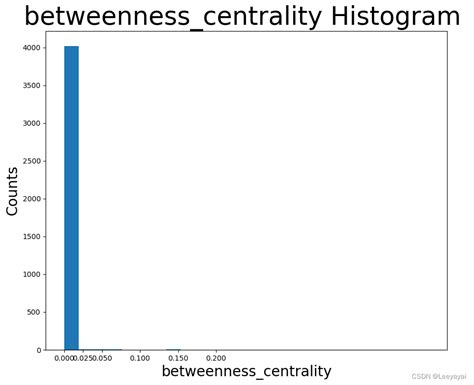Facebook社交网络分析facebookanalys社交网络数据集 Csdn博客