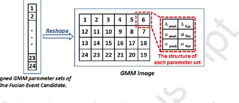 Figure 5 From A Hierarchical Convolutional Neural Network For Vesicle Fusion Event