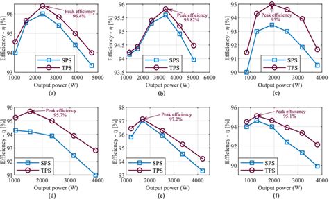 Experimental Efficiency For Sps Tps N1 9 N2 11 L1 30 µh L2