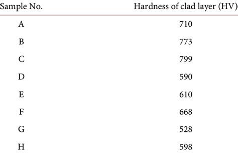 Vickers Hardness Test Results Download Scientific Diagram