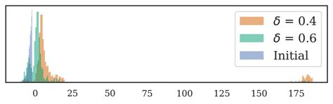 Penalized Logp Distribution Of Initial Molecules Blue And Optimized Download Scientific