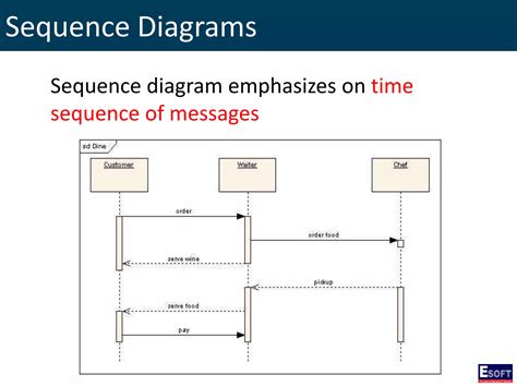 Dise Ooad Using Uml Ppsx Programming Languages Computing