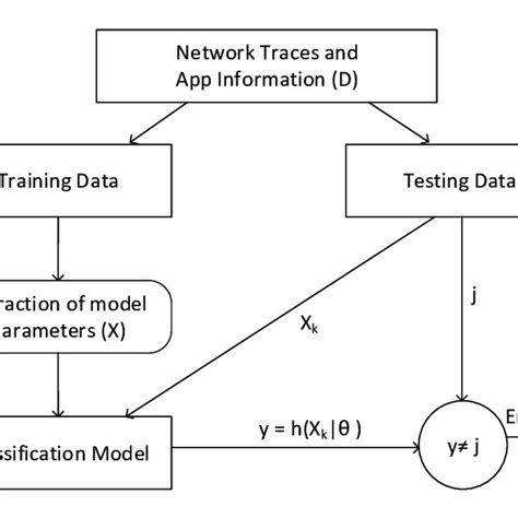 Classification Performance Evaluation Methodology The Data Set Is Download Scientific Diagram