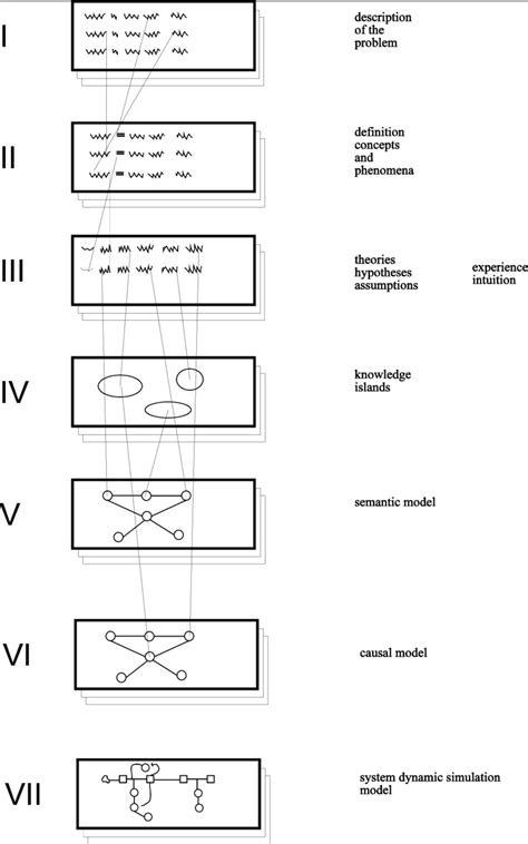 The Seven Layer Communication Model Download Scientific Diagram