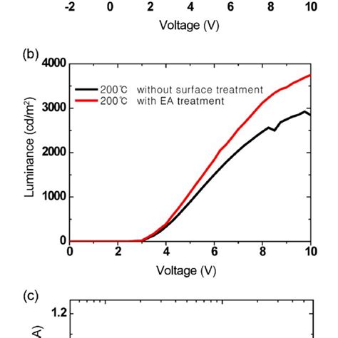 A Current Density Voltage B Luminance Voltage And C Current