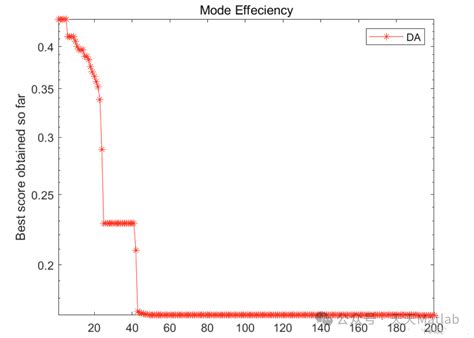 【电力系统】基于蜻蜓优化算法的认知无线电网络的服务质量研究附matlab代码 Csdn博客