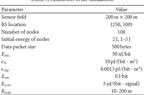 table 3 from an energy aware distributed unequal clustering protocol