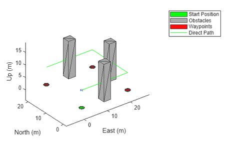 Uav Obstacle Avoidance In Simulink Matlab And Simulink