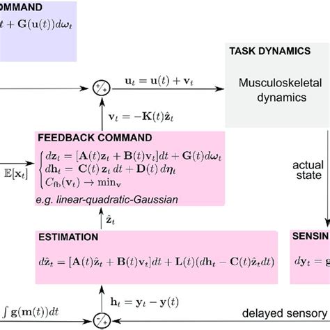 Scheme Of Stochastic Optimal Feedforward Feedback Control Sffc A Download Scientific Diagram