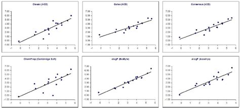 Comparative Linear Relationship Between Log P Reference And The Download Scientific Diagram