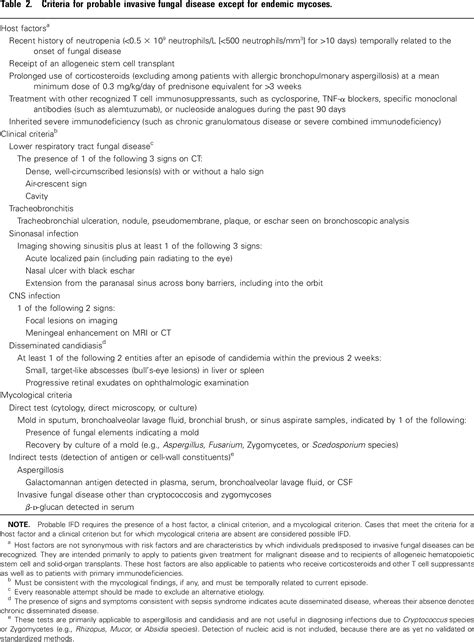 Table 2 From Revised Definitions Of Invasive Fungal Disease From The