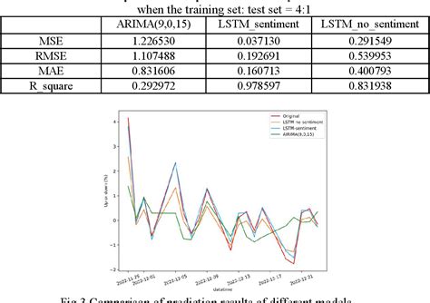 Table 4 From Lstm Based Stock Price Prediction Model Using News