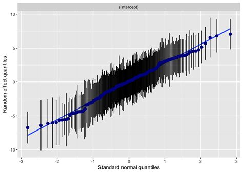 Chapter Testing The Assumptions PPLS PhD Training Workshop Statistics And R