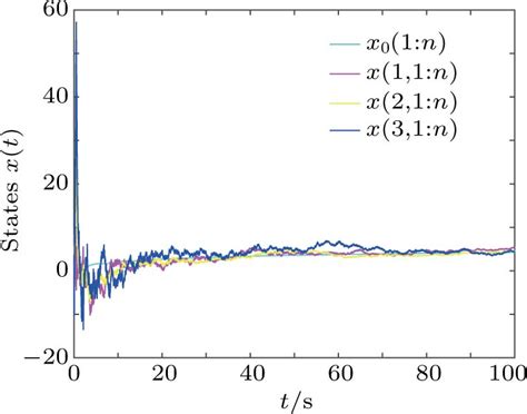 Stochastic Bounded Consensus Of Second Order Multi Agent Systems In Noisy Environment