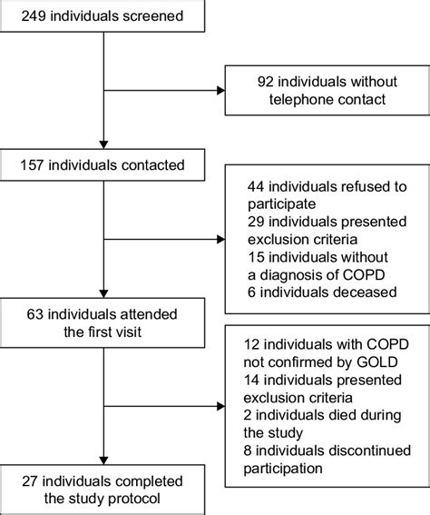 Study Flowchart Abbreviations Copd Chronic Obstructive Pulmonary