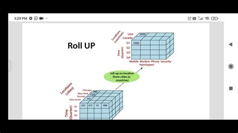 OLAP Operation In Multidimensional Data Model YouTube