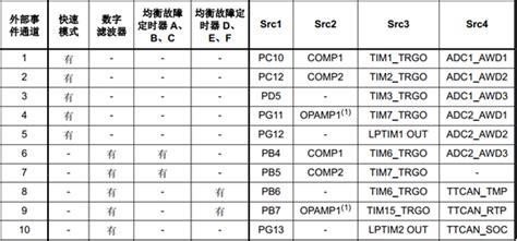【stm32h7教程】第63章 Stm32h7的高分辨率定时器hrtim基础知识和hal库api Csdn博客