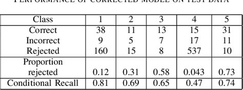 Table V From Weakly Supervised Learners For Correction Of Ai Errors