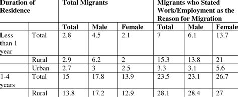 Percentage Distribution Of Migration By Duration Of Stay 2001
