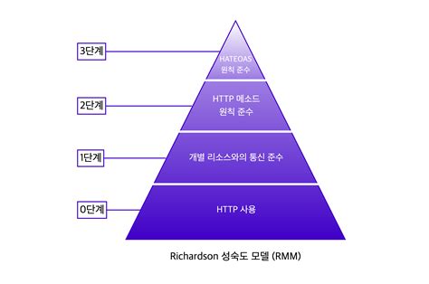 rest api 개념
