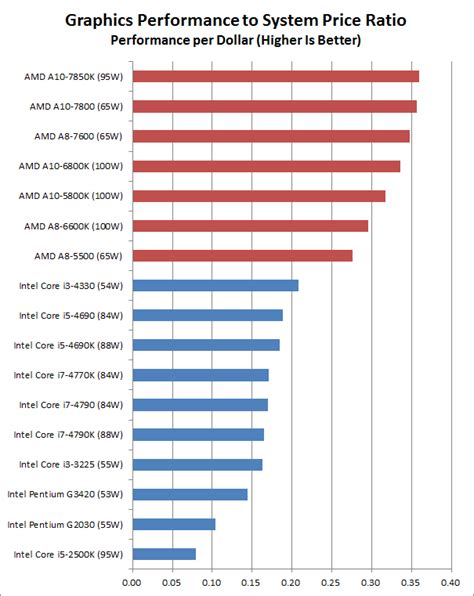 Cpu Cost Performance Chart Ponasa